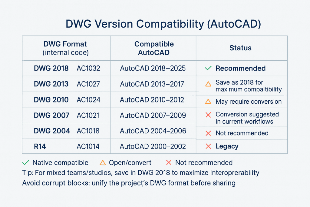 Soluciona Los 3 Errores Más Comunes Al Importar Bloques CAD